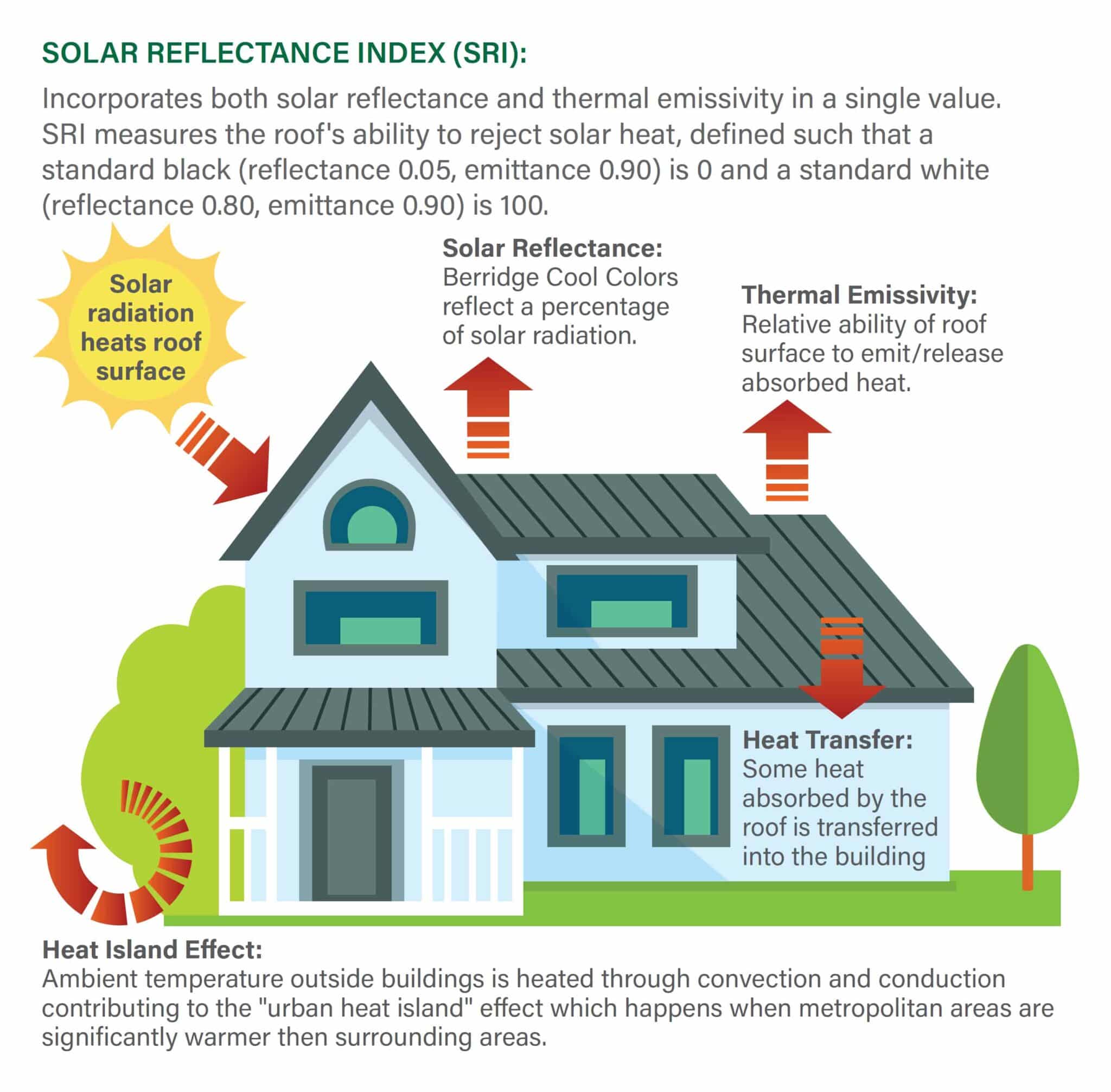 Chart Of SRI Values | Berridge Manufacturing Co.